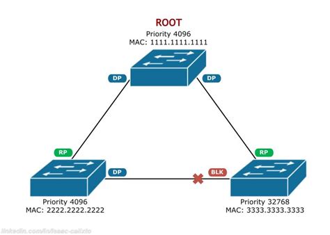 Isaac Calixto Ccnp On Linkedin Stp Protocols Networking