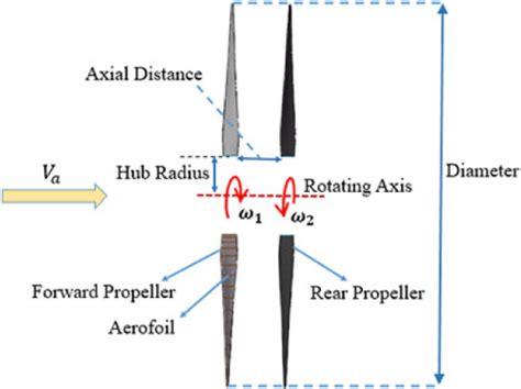 Optimisation And Analysis Of Efficiency For Contra Rotating Propellers