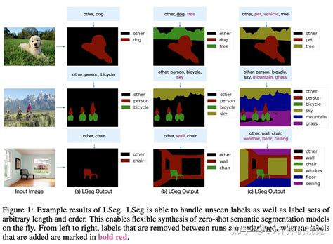 Language Driven Semantic Segmentation 知乎