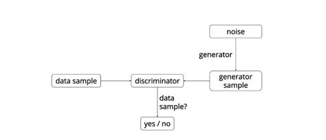生成对抗网络（gan） 知乎