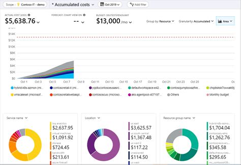 常见成本分析在成本管理中的使用 microsoft cost management microsoft learn