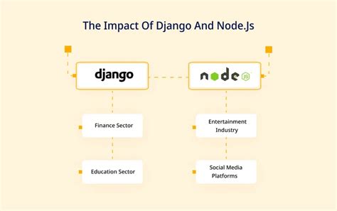 Django Vs Nodejs Decoding The Web Development Dilemma