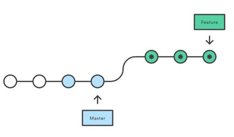 understanding git rebase and its benefits vijay rana