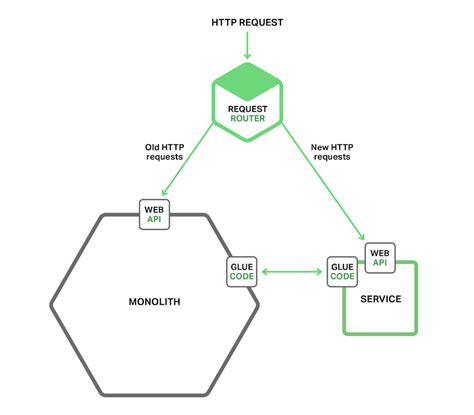 Refactoring A Monolith Into Microservices