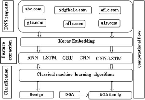 Domain Name Statistical Analyzer Download Scientific Diagram
