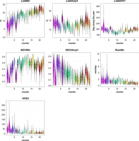 violin plots depicting the characteristics of the seven input variables