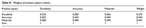 Weights Of Product Aspect Criteria Download Scientific Diagram