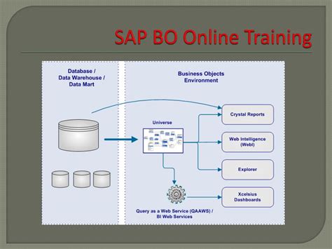 Ppt The Best Sap Bo Online Training Sap Bo Tutorial Powerpoint Presentation Id7372406