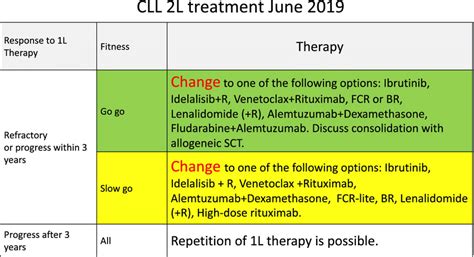 Updated Treatment Algorithm For Cll Patients In Second Line