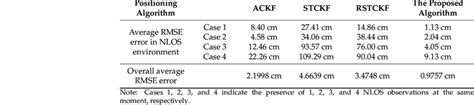 positioning error of each algorithm download scientific diagram