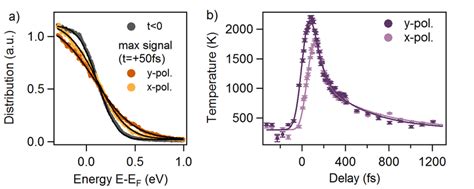 A Electron Distribution Functions Along The K X Direction For N Doped