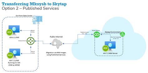 Backup And Restore To Skytap On Azure Using Mksysb Skytap Well Architected Framework