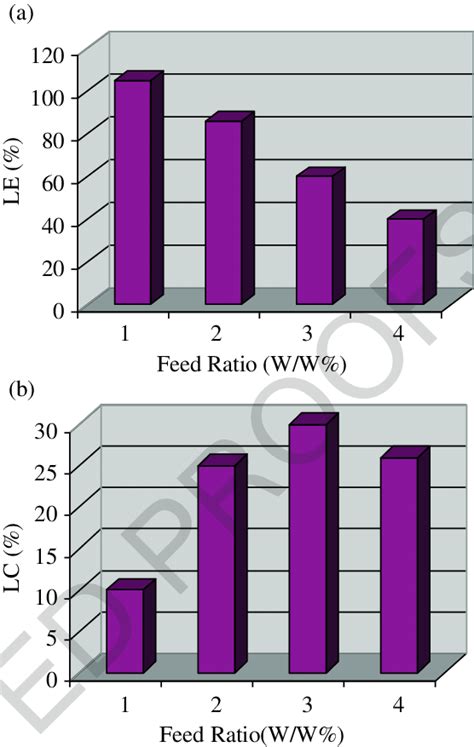 3 A Loading Efficiency And B Loading Capacity Of Cs Ds With Chlorin