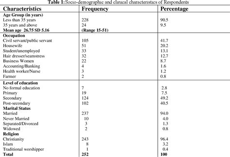 Table 1 From Knowledge And Behaviour Towards Tetanus Toxoid Immunisation In South South Nigeria
