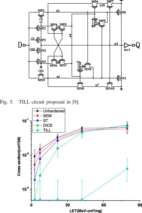 Figure 1 From Design And Characterization Of Seu Hardened Circuits For Sram Based Fpga