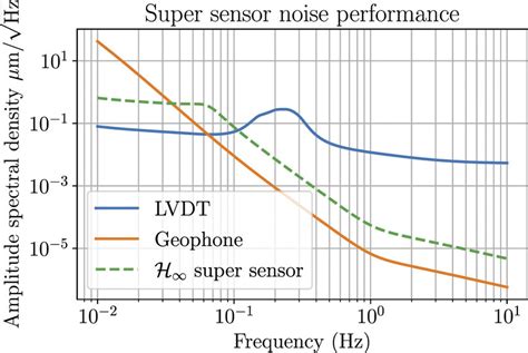 Sensor Sensor Noise Blue Solid Seismic Noise Coupled Lvdt Noise Download Scientific Diagram