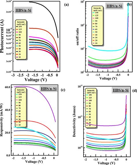 Voltage Dependent Graphs Of Photocurrent A Onoff Ratio B