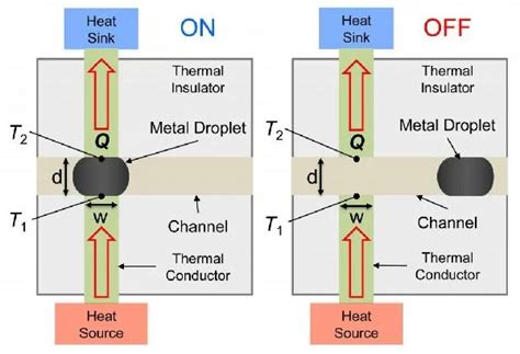 Heat Flow Control Electronic Systems Heat Switch Design