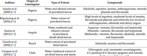 Classes Of Polyphenol Compounds Identified In The Lemongrass Extracts
