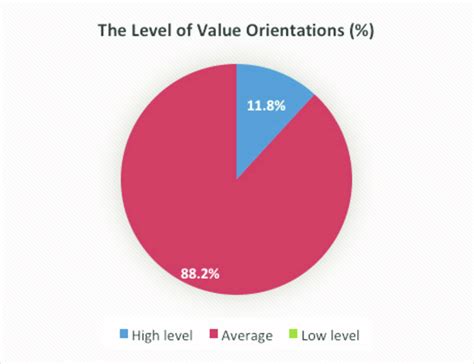 Level Of Value Orientations Download Scientific Diagram