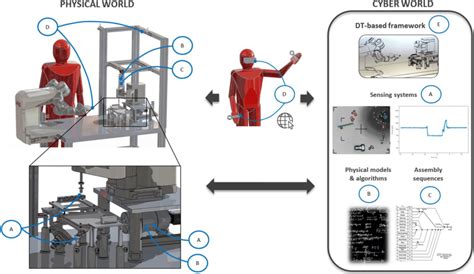 Deployment Of A Cyber Physical Production System Cpps For