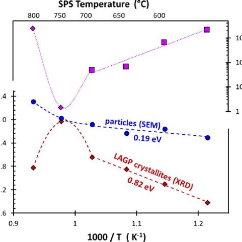 arrhenius plot showing the logarithmic variation of the crystallite