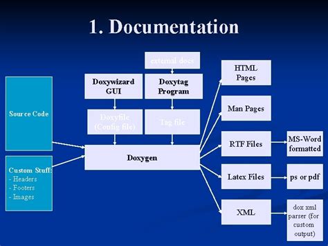 Documentation Generators Internals Of Doxygen John Tully Motivation