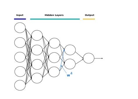 Symbolic Image Of A NN The Given Network Has An Input Layer With Five Download Scientific