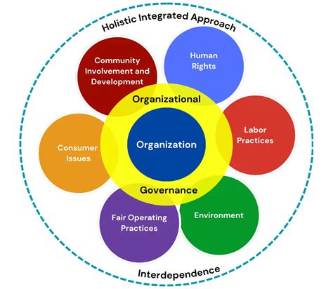 Csr Impact Assessment Services Wire Consultancy