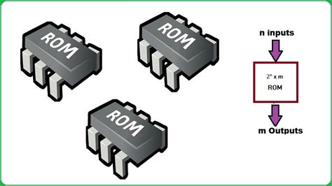 What Is Rom Read Only Memory Types And Examples Of Rom