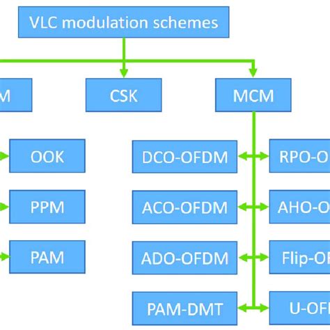 vlc modulation schemes download scientific diagram