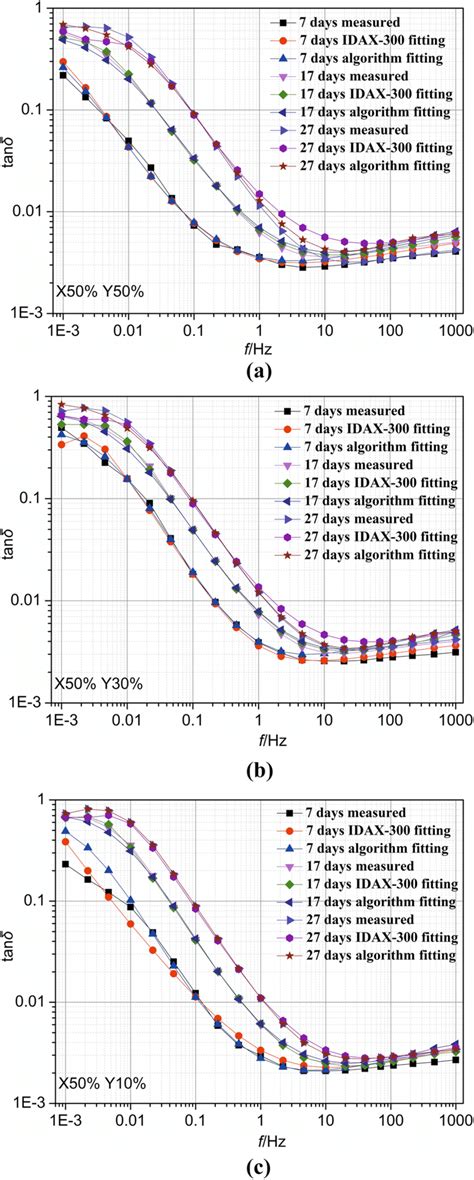 The Dielectric Loss Test Curves Of The Xy Model Of Different Aging Days