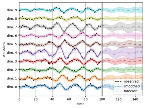 bayesian parameter estimation for an lg ssm using hmc