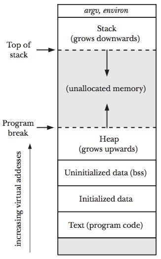 how do malloc and free work in c vishal chovatiya
