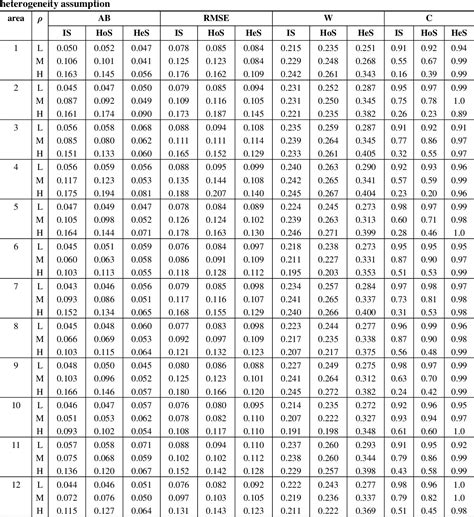 Table 4 10 From Bayesian Predictive Inference Of Small Area Proportions