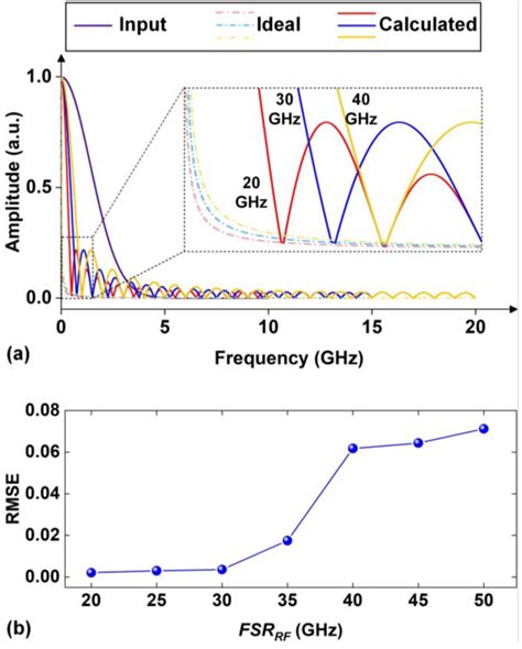 Influence Of Input Signal Bandwidth On The Processing Accuracy Of Download Scientific Diagram