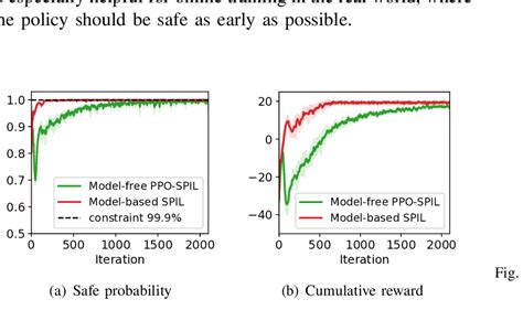 Comparison Of Performance Of Spil With Model Based And Ppo Based