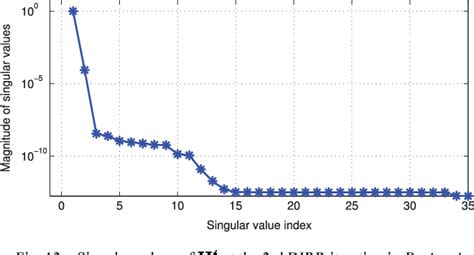 Figure 13 From Fir Filter Design By Convex Optimization Using Directed