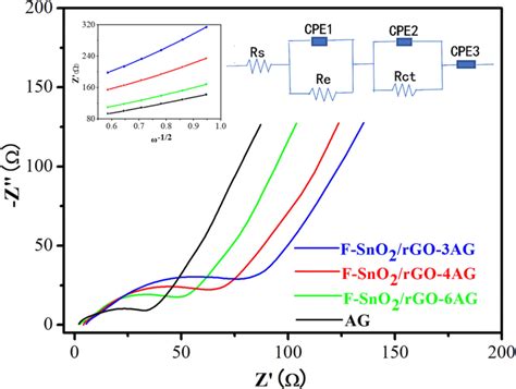 Nyquist Plots Of The F Sno2 Rgo Xag X 3 4 6 And Ag Electrodes Download Scientific Diagram