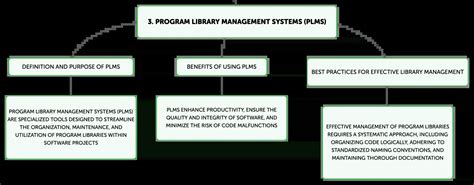 Program Libraries In Computer Science Algor Cards