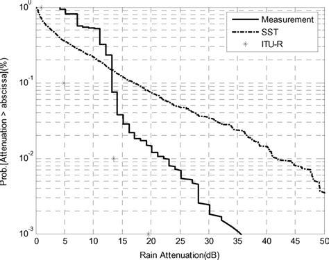 Comparison Of Rain Attenuation Complementary Cumulative Distribution