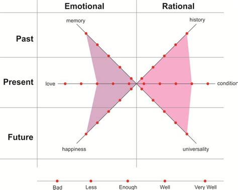 The Butterfly Diagram Is A Data Collection Technique That Is Based On