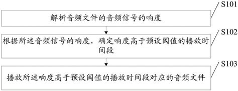 Audio File Playing Method And Device Eureka Patsnap
