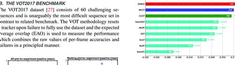 A Comparison With 8 Deep Learning Based Trackers On Vot2017 Dataset
