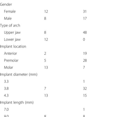 Classification Of Bone Quantity And Quality Adapted From Lekholm And Download Scientific