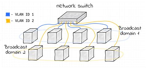 From Lan To Vxlan Networking Basics For Non Network Engineers