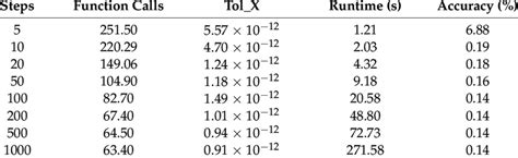 Performance Of The Improved Homotopy Algorithm Under Different Sampling Download Table