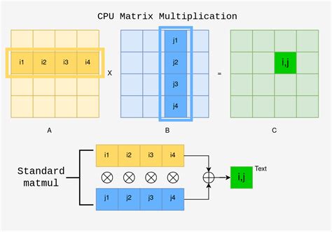 Hidden Speed In Cudas Shared Memory Sanket Shah