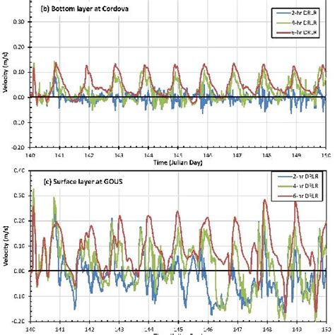Time Series Of Simulated Velocities In The Surface And Bottom Layers At