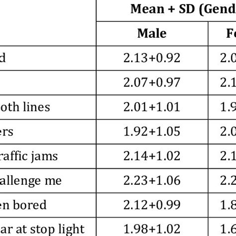 Mean And Standard Deviation Of Responses Of Variables As Per Both Download Scientific Diagram
